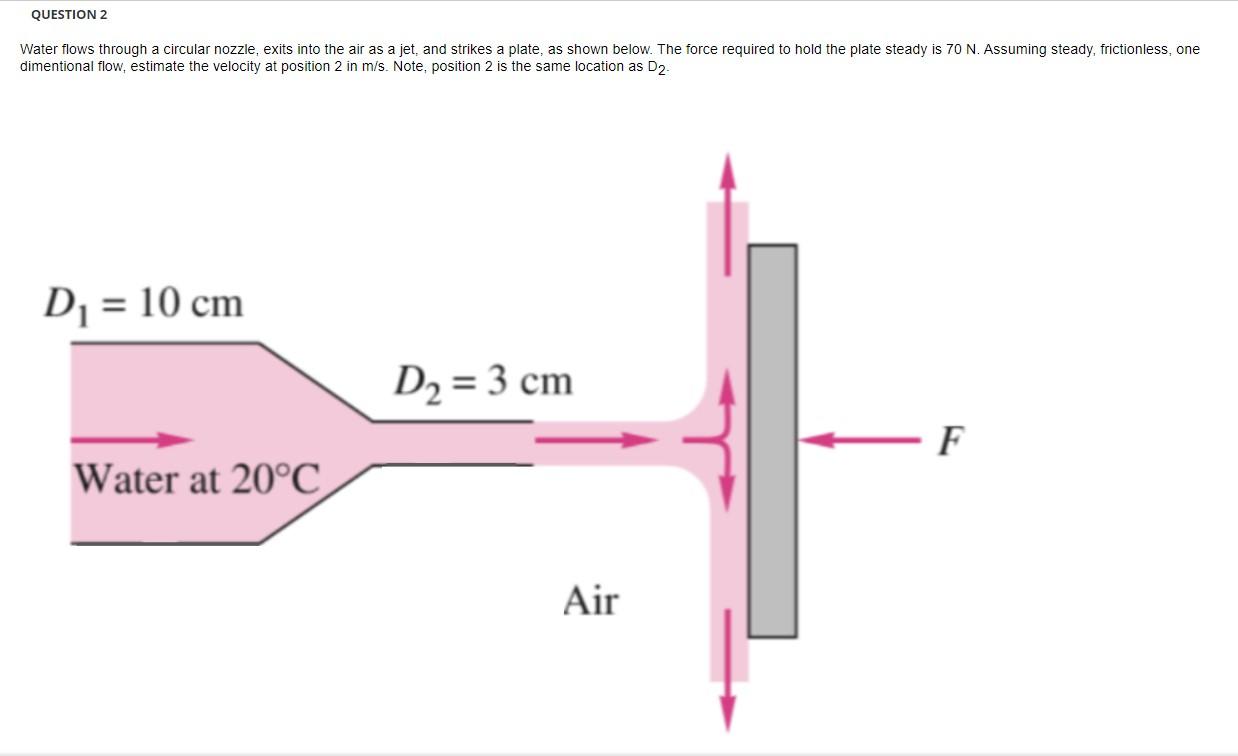 Solved Water flows through a circular nozzle, exits into the | Chegg.com