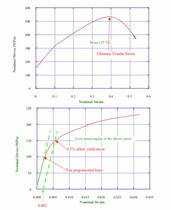 Solved A brass specimen with an original diameter of 13.1 mm | Chegg.com