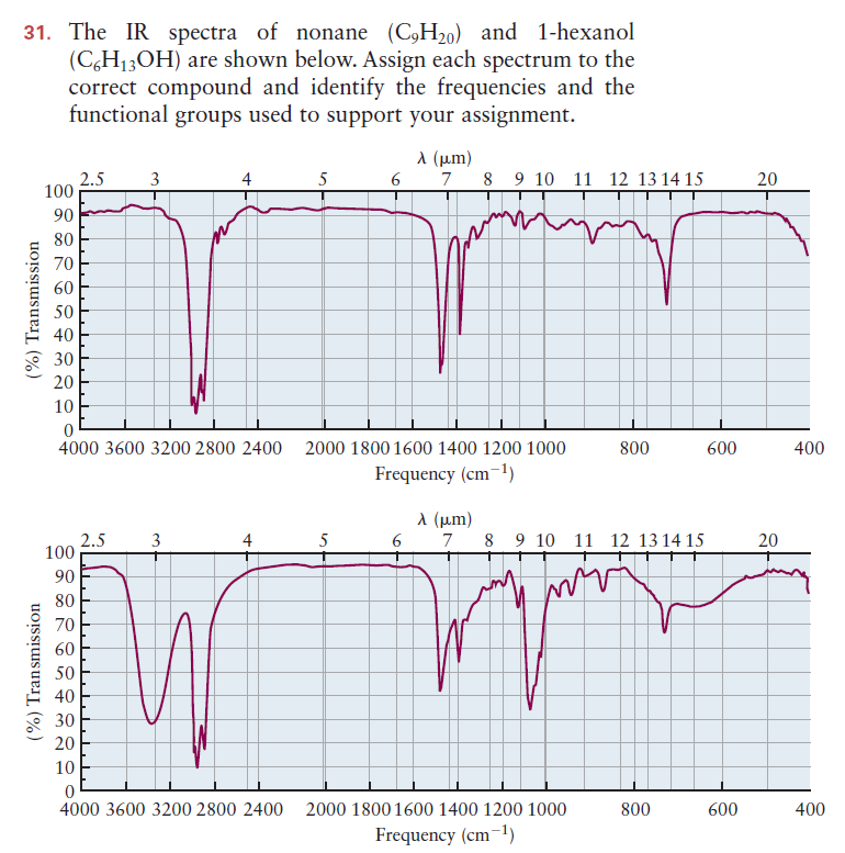 Solved 31. The IR spectra of nonane (C9H20) and 1-hexanol | Chegg.com