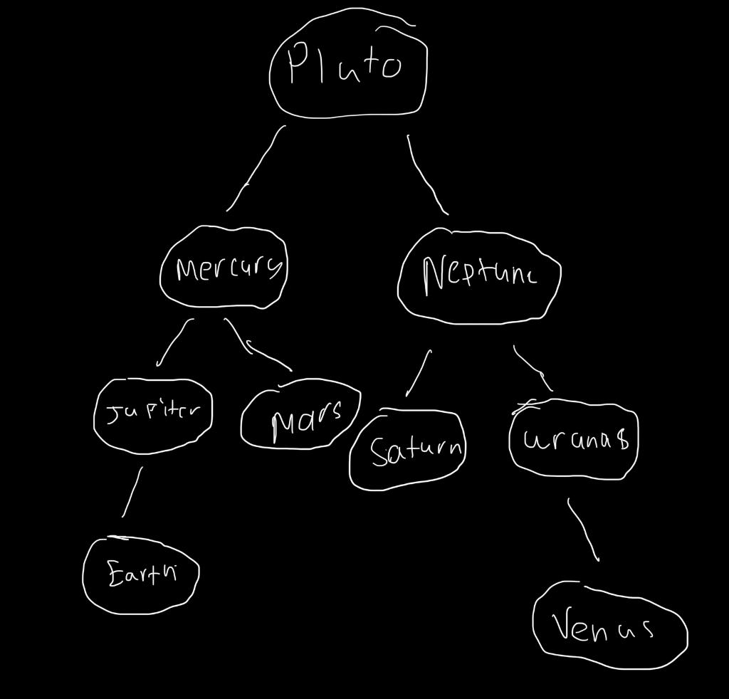 Solved How do I make a insert method for a binary tree where | Chegg.com
