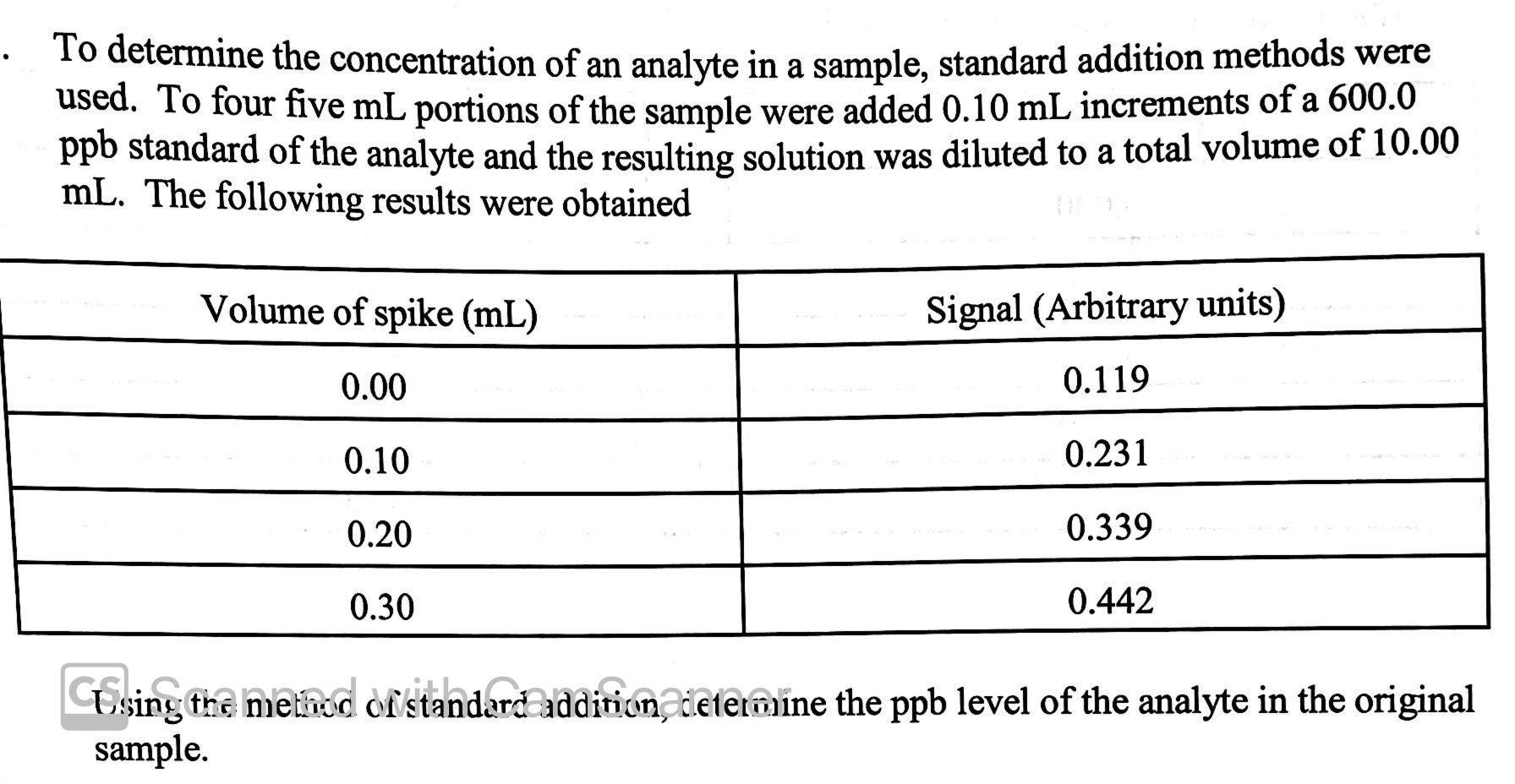 Solved To determine the concentration of an analyte in a | Chegg.com