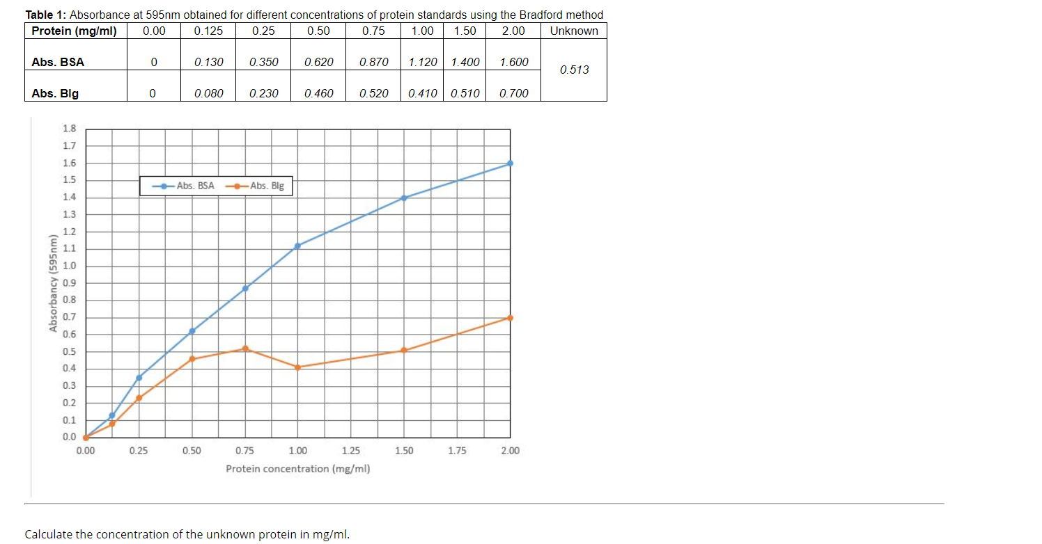 Solved Table 1: Absorbance at 595nm obtained for different | Chegg.com