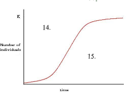 Solved The logistic growth graph (number of individuals over | Chegg.com