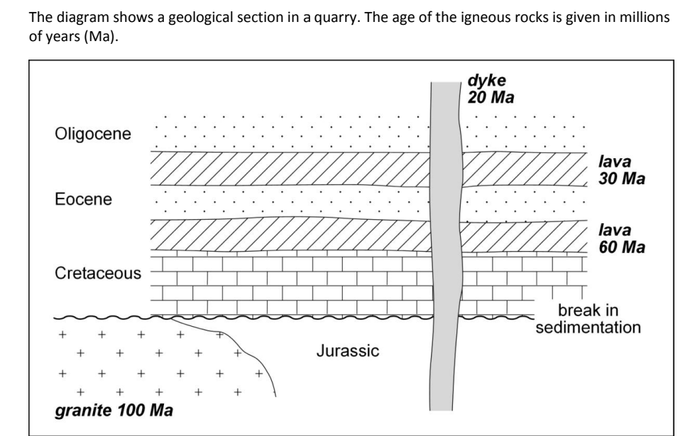 The diagram shows a geological section in a quarry. | Chegg.com