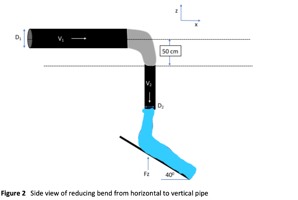 Solved Water is flowing through a horizontal pipe with | Chegg.com