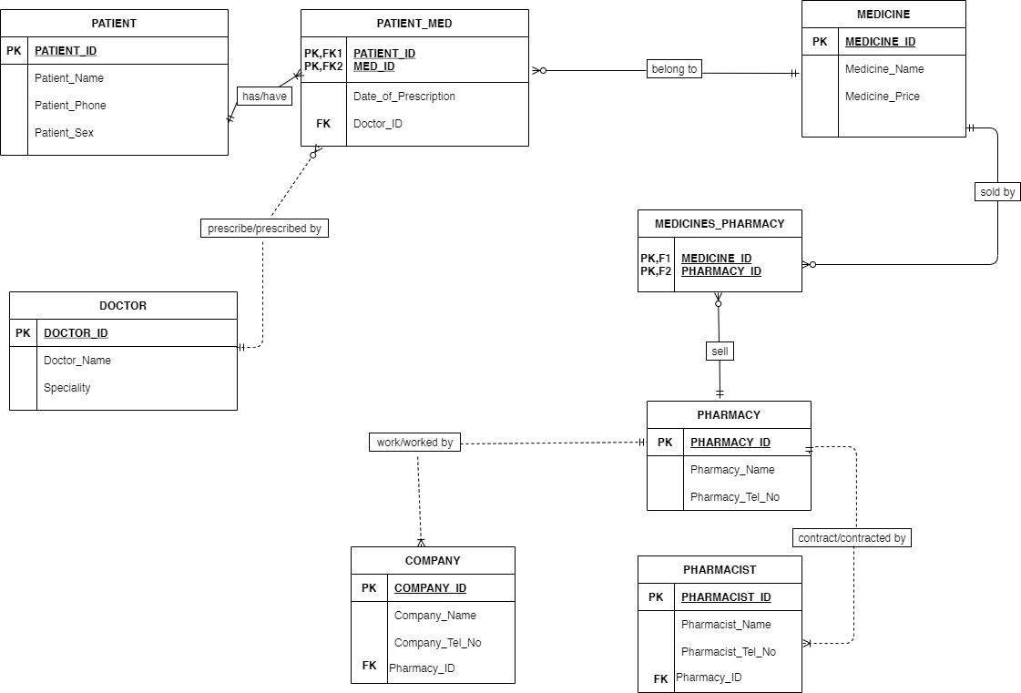 Solved MEDICINE PATIENT PATIENT_MED PK PATIENT_ID PK,FK1 | Chegg.com