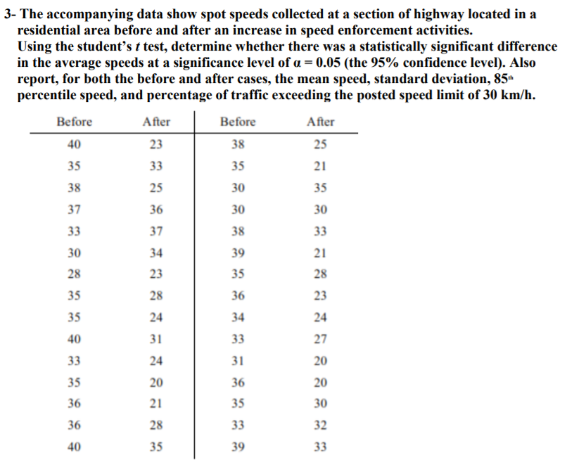 Solved 25 30 30 3- The accompanying data show spot speeds | Chegg.com