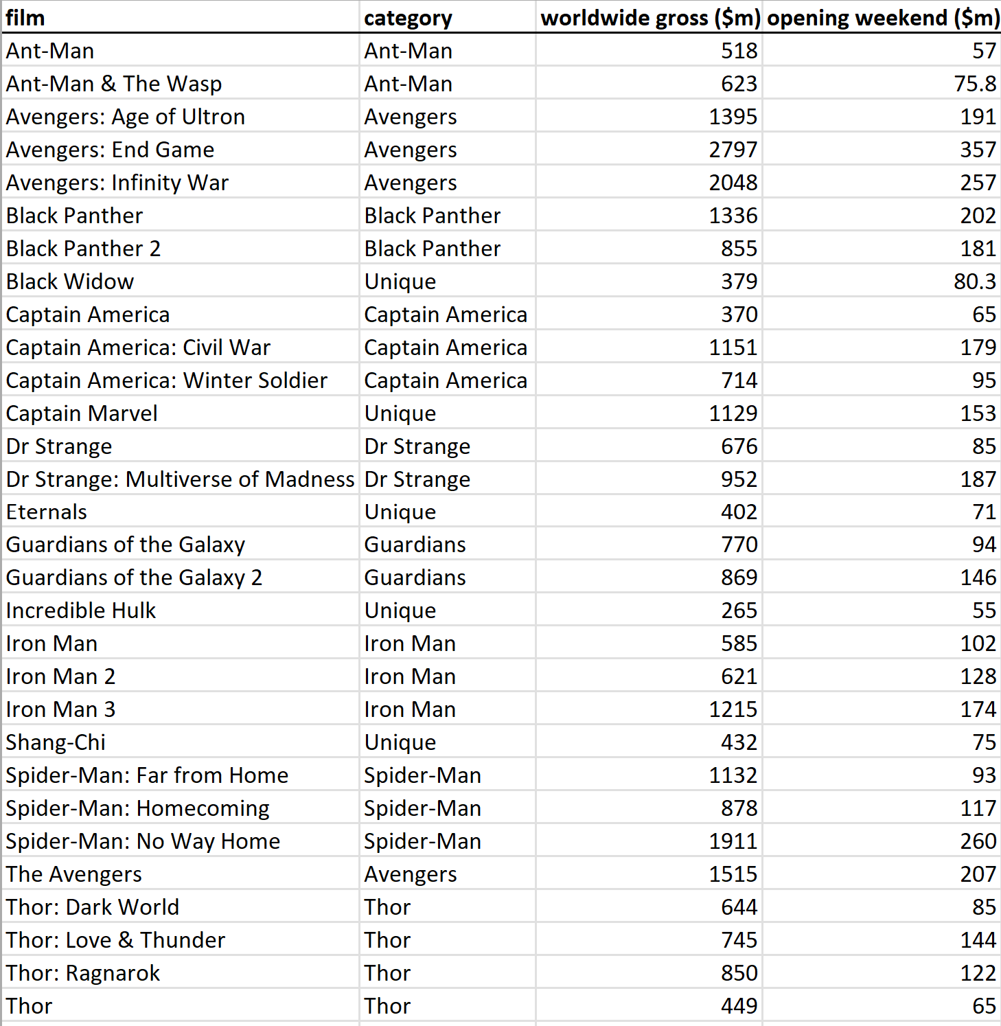 Solved movies. For each movie the data shows 2 variables: - | Chegg.com