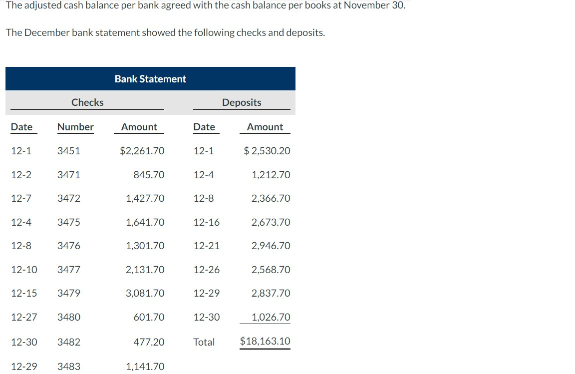 Solved The adjusted cash balance per bank agreed with the | Chegg.com