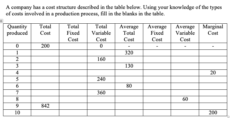 Solved A company has a cost structure described in the table | Chegg.com