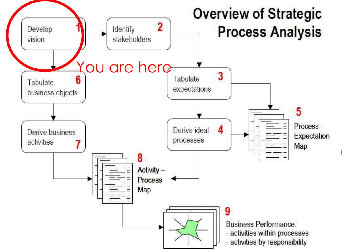 Solved 2. 2 Overview of Strategic Process Analysis Develop | Chegg.com