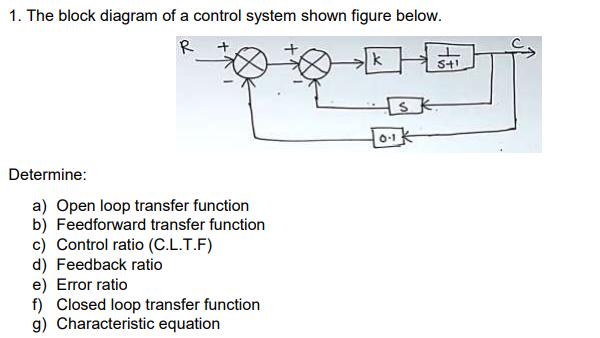 Solved 1. The block diagram of a control system shown figure | Chegg.com