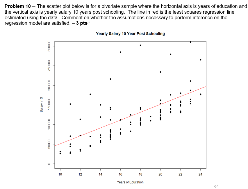 Solved Problem 10 – The scatter plot below is for a | Chegg.com