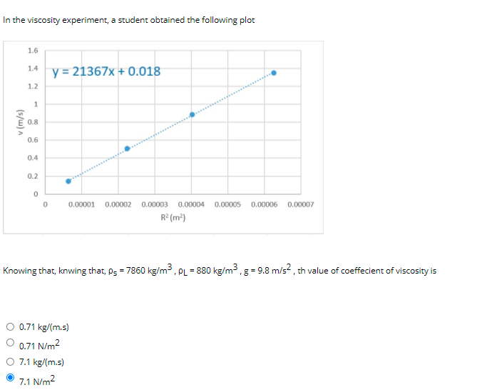 Solved In the viscosity experiment, a student obtained the | Chegg.com