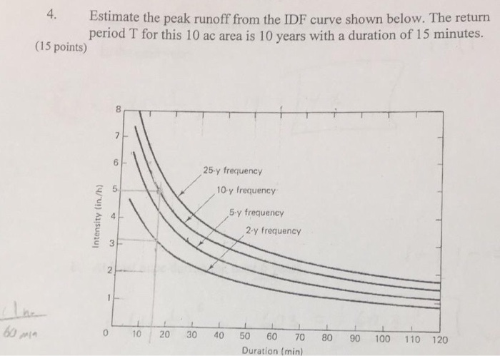 Solved 4. Estimate the peak runoff from the IDF curve shown | Chegg.com