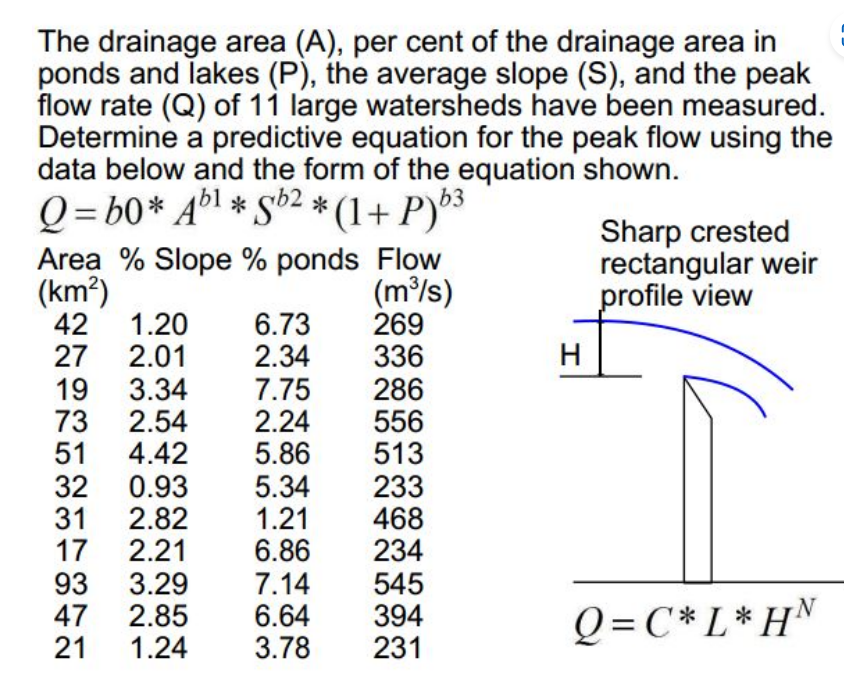 Solved Please solve the problem using Excel and by creating | Chegg.com