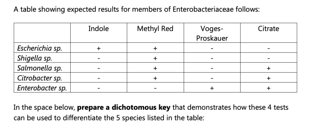 Solved A table showing expected results for members of | Chegg.com