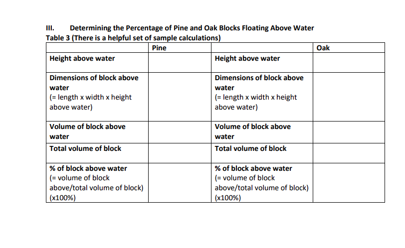 Solved Oak Block, 2 ﻿Pine Blocks• ﻿Eyedropper• 250mL Plastic | Chegg.com