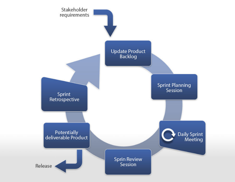 Solved Stakeholder requirements 7 Update Product Backlog | Chegg.com