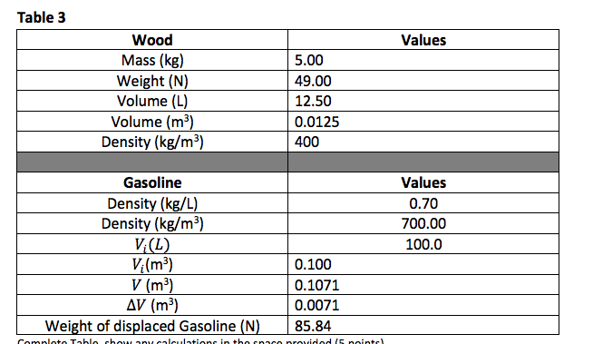 Solved Table 1 Wood Values Mass (kg) 5.00 Weight (N) 49.00 | Chegg.com