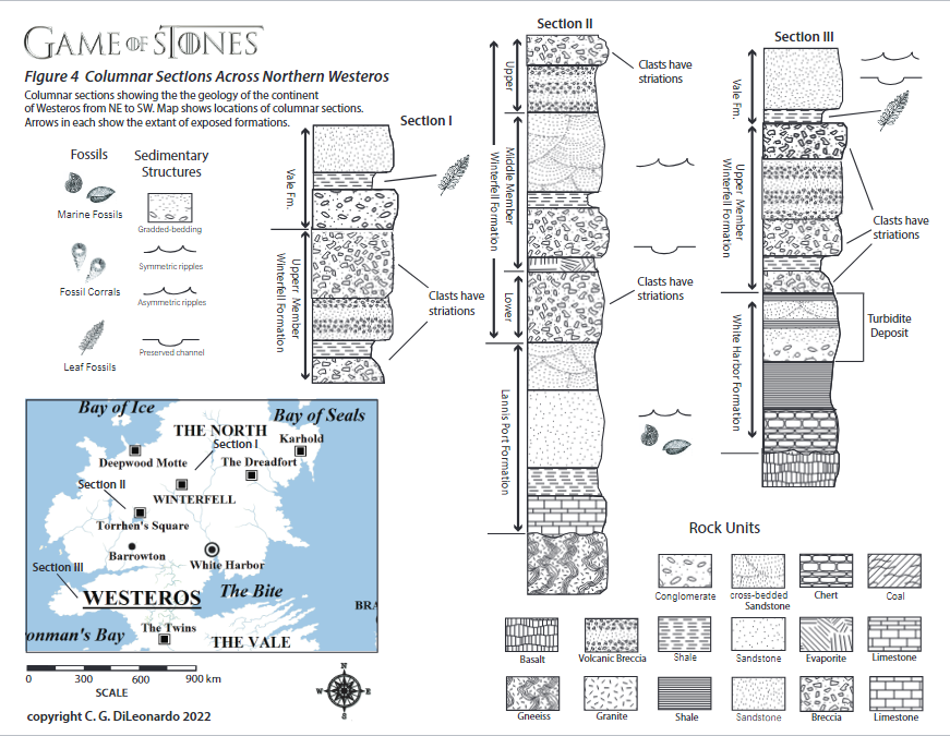 Solved GAMEDFS′SDNES Flgure 4 Columnar Sections Across | Chegg.com