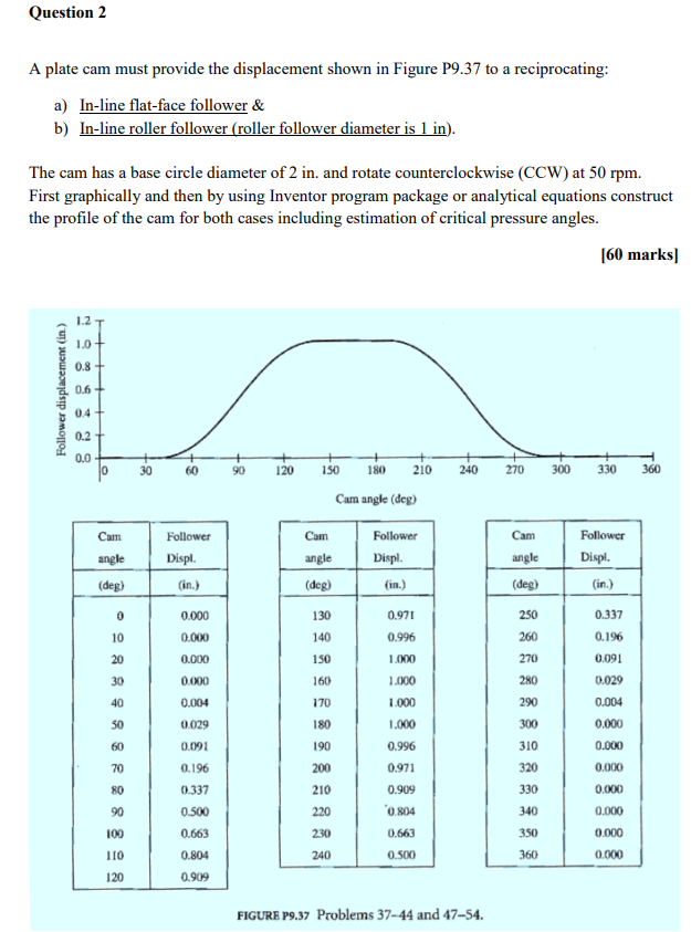 Solved Question 2 A plate cam must provide the displacement | Chegg.com