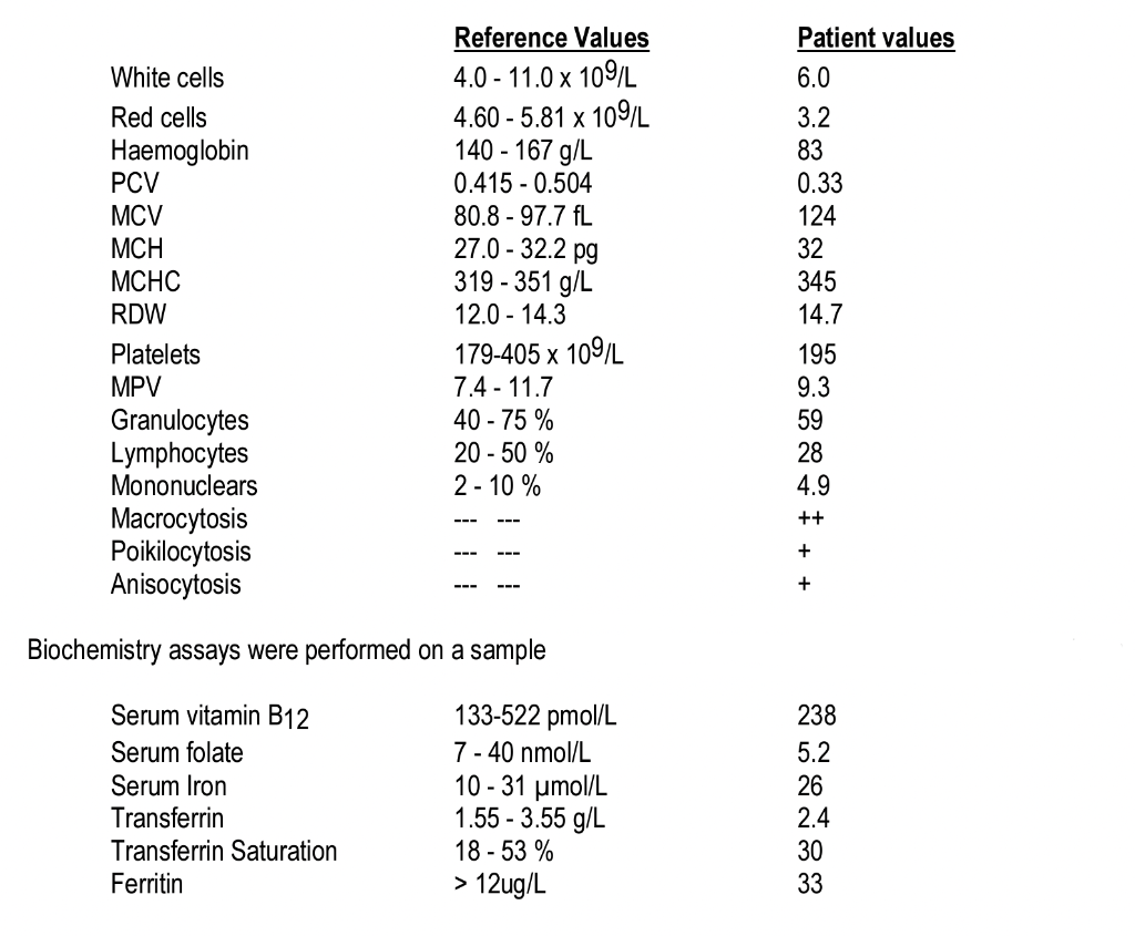 Solved Explain all the abnormal haematology and biochemistry | Chegg.com
