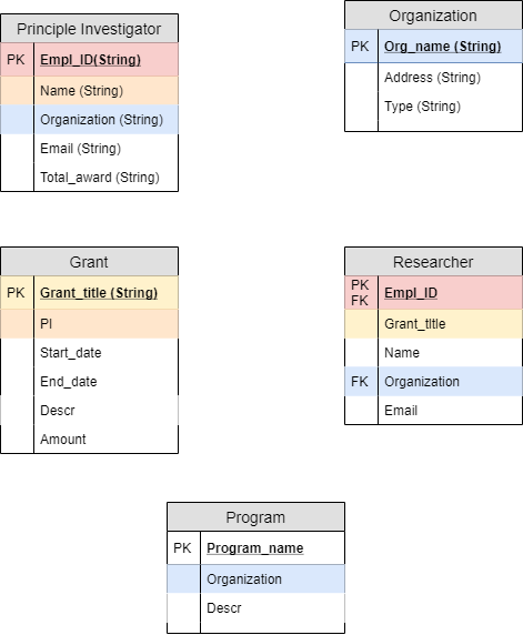 Database management To complete a simple relational | Chegg.com
