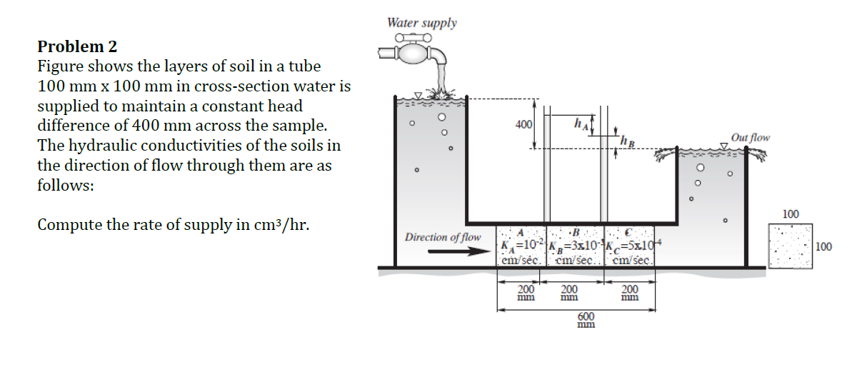 Solved Problem 2 Figure shows the layers of soil in a tube | Chegg.com