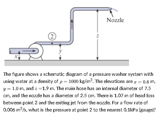 Solved Nozzle The figure shows a schematic diagram of a | Chegg.com
