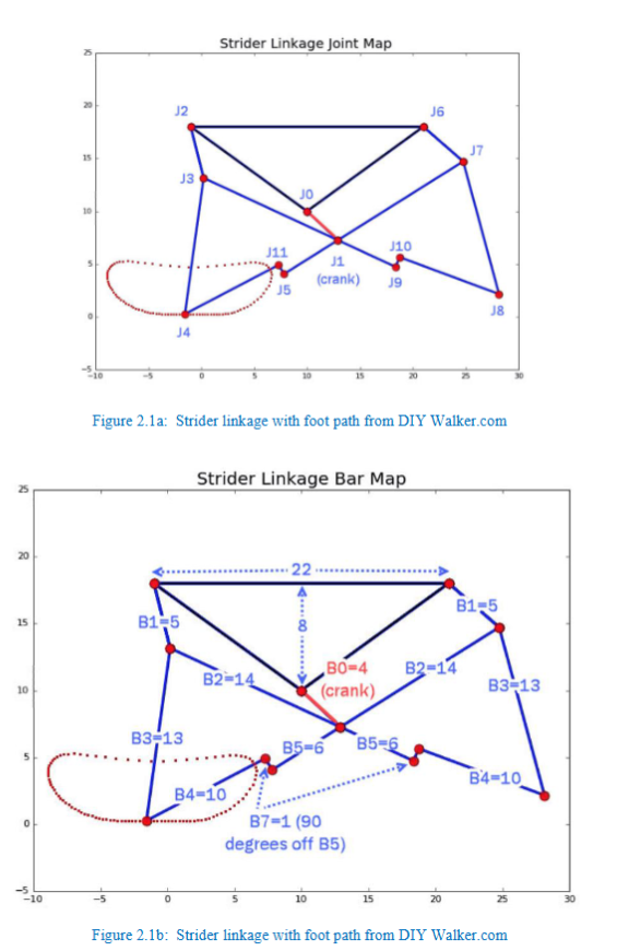 Find loop closure equations for this linkage. | Chegg.com