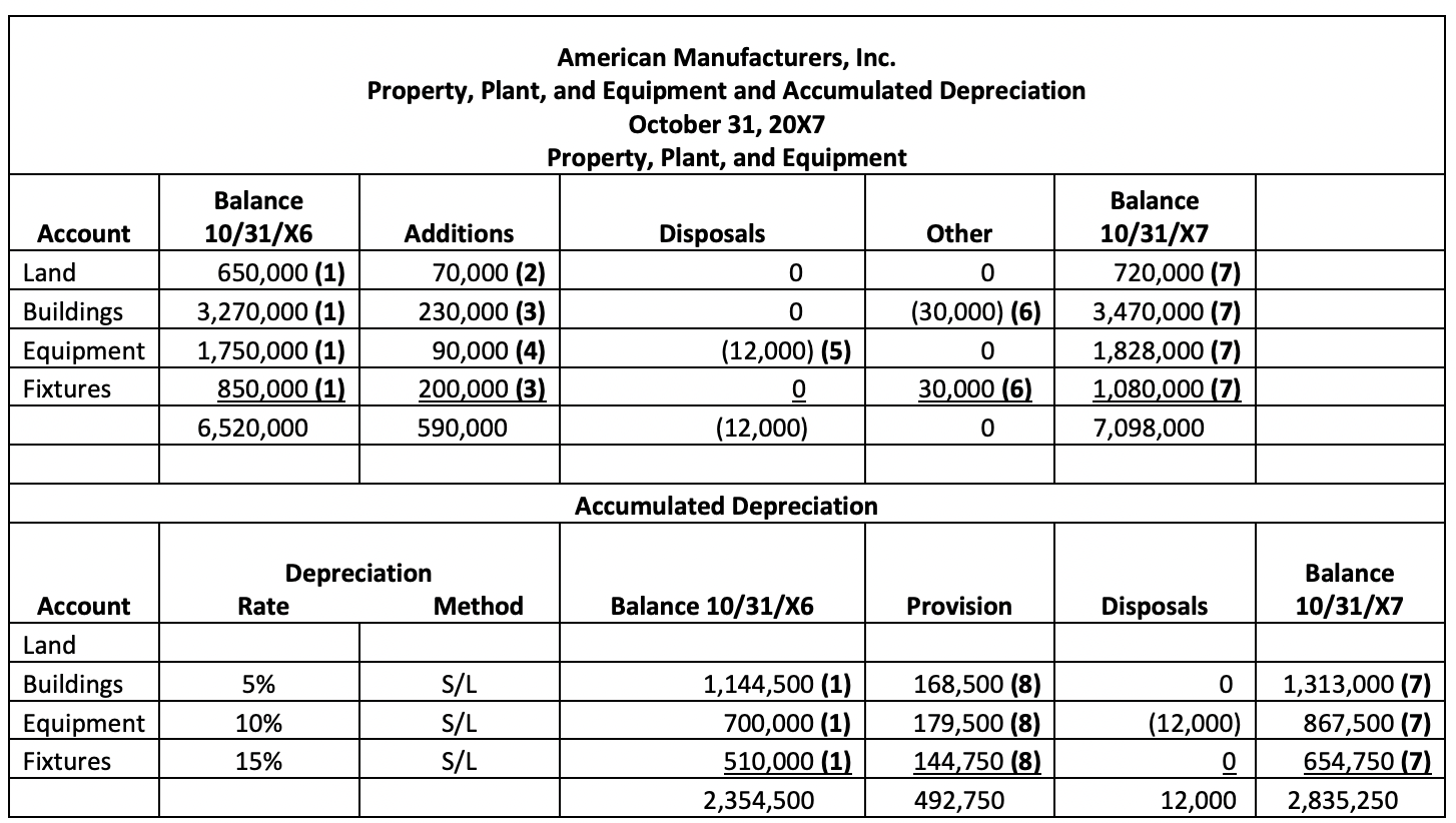 Solved Account Land Buildings Equipment Fixtures Account | Chegg.com
