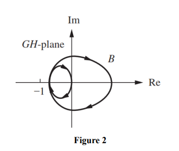 Solved The Nyquist plot of the system in part a | Chegg.com