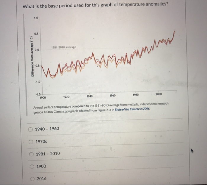 Solved What is the base period used for this graph of | Chegg.com
