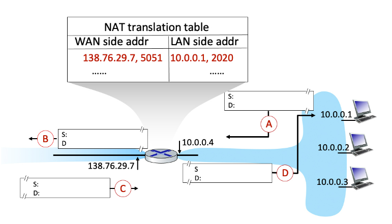 Solved Network Address Translation. Consider the following | Chegg.com