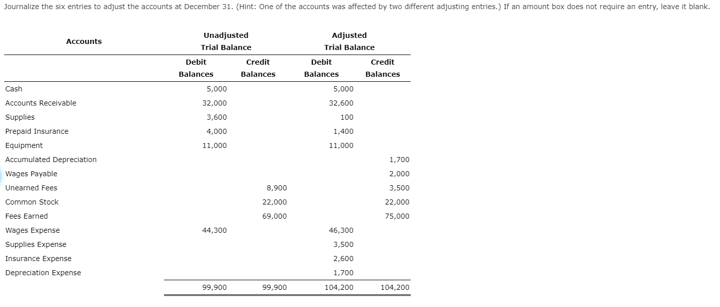 Solved Journalize the six entries to adjust the accounts at | Chegg.com