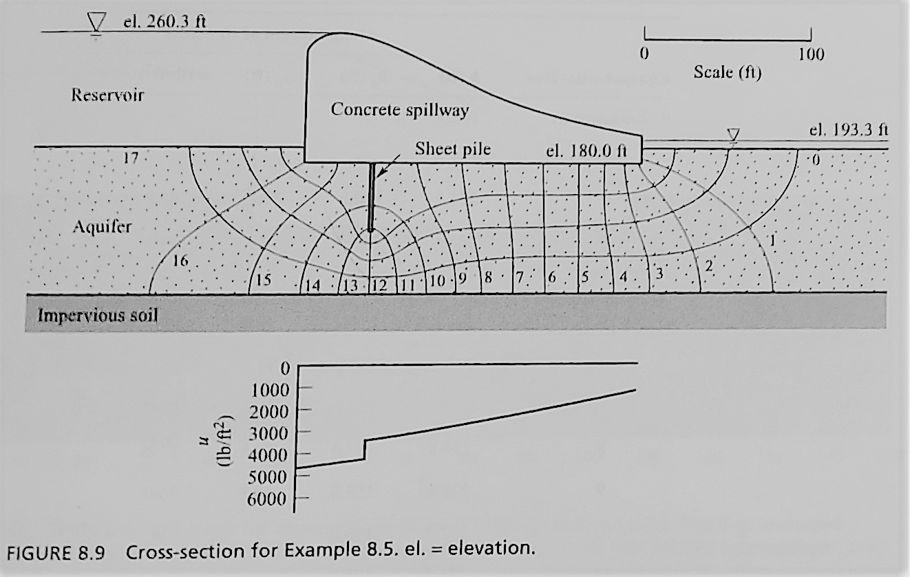 Solved 8.21 Using the flow net from Problem 8.4, compute the | Chegg.com
