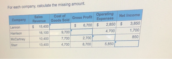 Solved For each company, calculate the missing amount. | Chegg.com