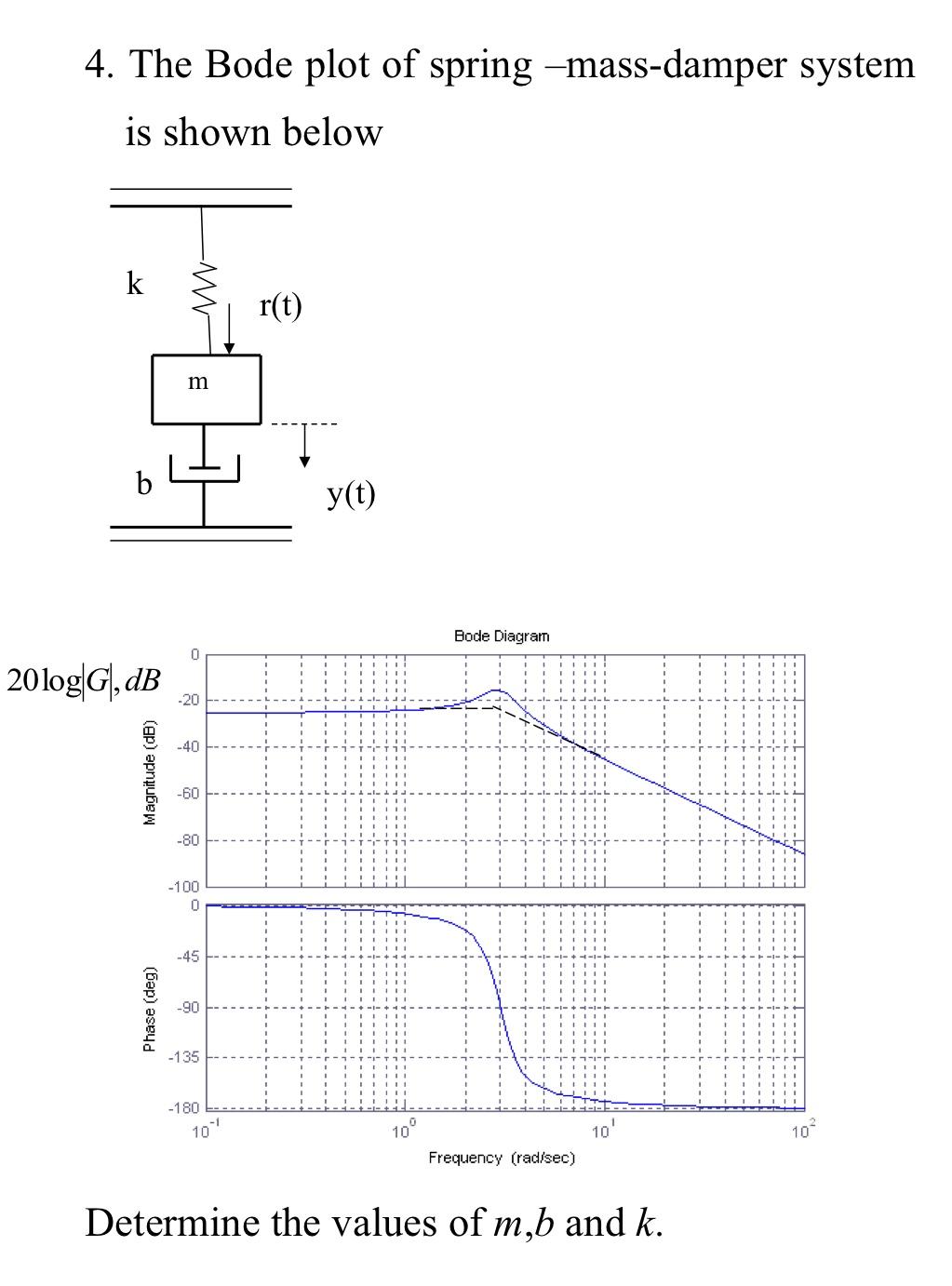 Solved 4. The Bode plot of spring -mass-damper system is | Chegg.com