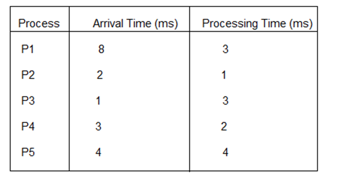Solved In SJF (Shortest Job First) preemptive Scheduling | Chegg.com