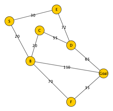 Solved Using straight line distance to the goal as the | Chegg.com