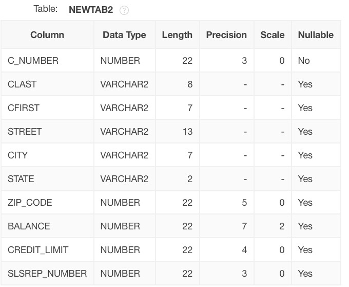 Solved Write Sql Code That Could Be Used From These Seven