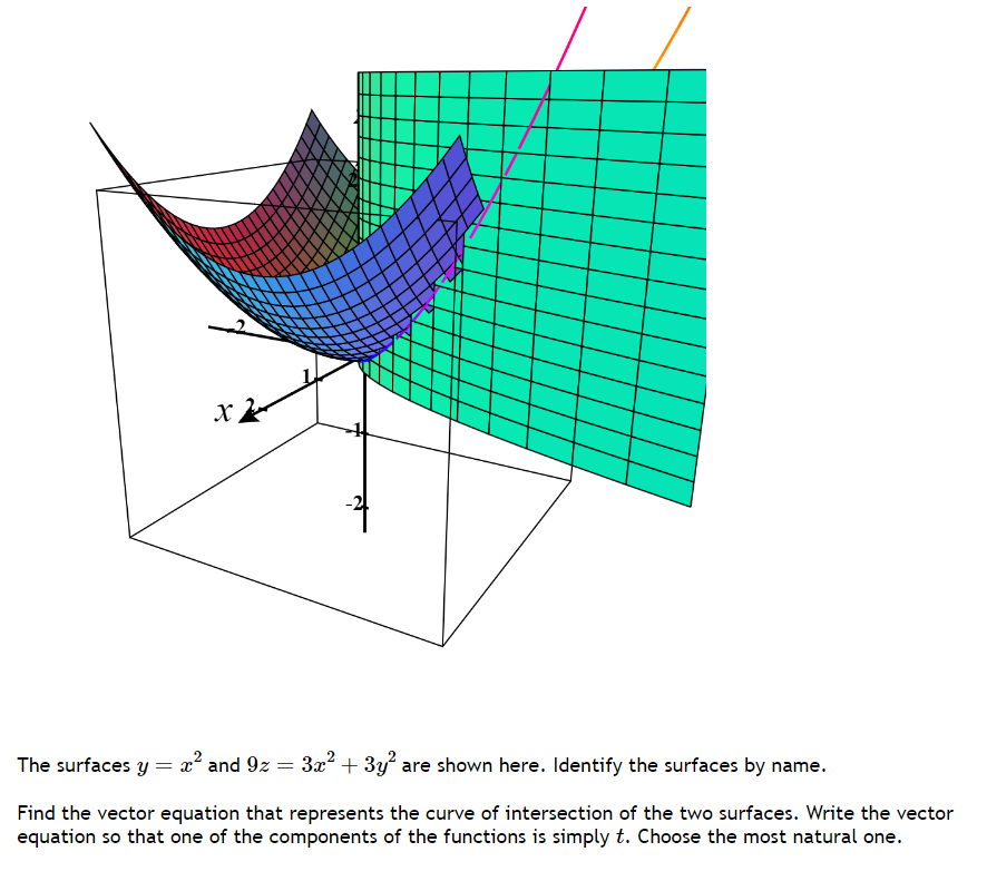 Solved The surfaces y=x2 and 9z=3x2+3y2 are shown here. | Chegg.com