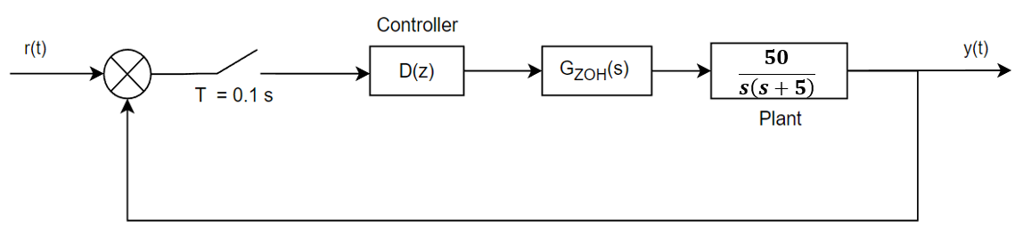 Solved For the given system, design a continuous-time PID | Chegg.com