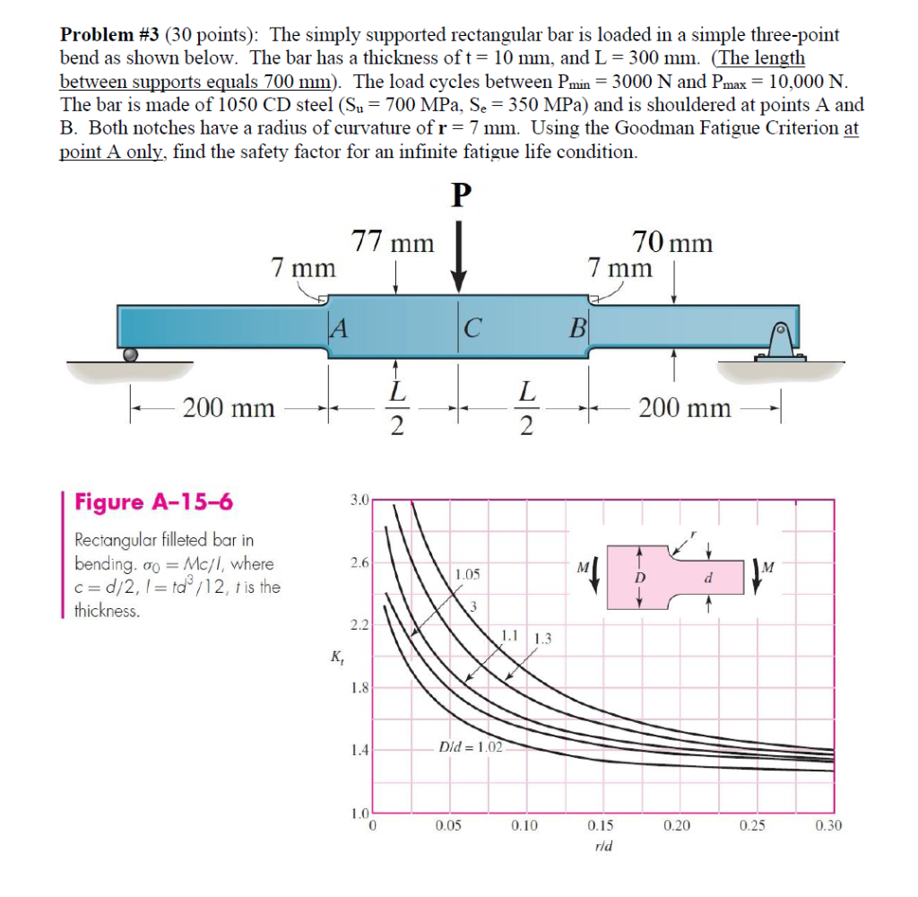 Solved Problem #3 (30 points): The simply supported | Chegg.com