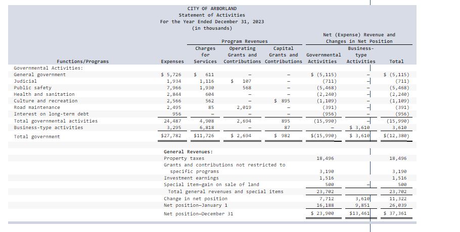 The government-wide financial statements for the City | Chegg.com