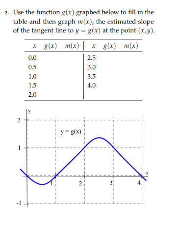 Solved 2. Use the function g(x) graphed below to fill in the | Chegg.com