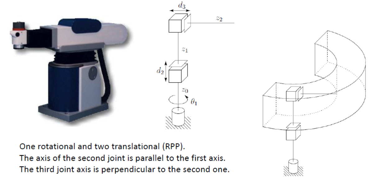 Solved We have a cylindrical RPP Manipulator Robot | Chegg.com