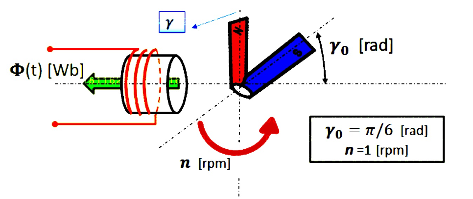 Solved Above, a winding and a magnet rotating at a constant | Chegg.com