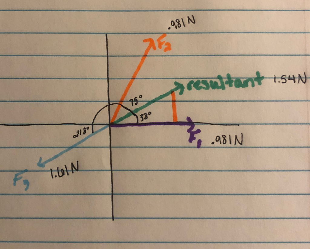 Solved We're asked to draw a vector diagram and their | Chegg.com